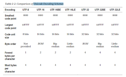 5354 Design Unicode Encoding Schemes 
